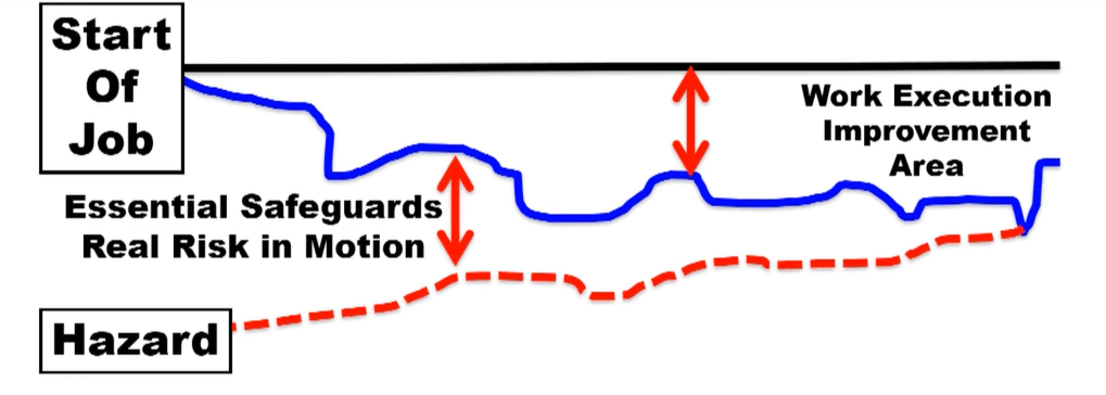 Work as Intended vs Done->Accident – Health, Environment, Safety ...