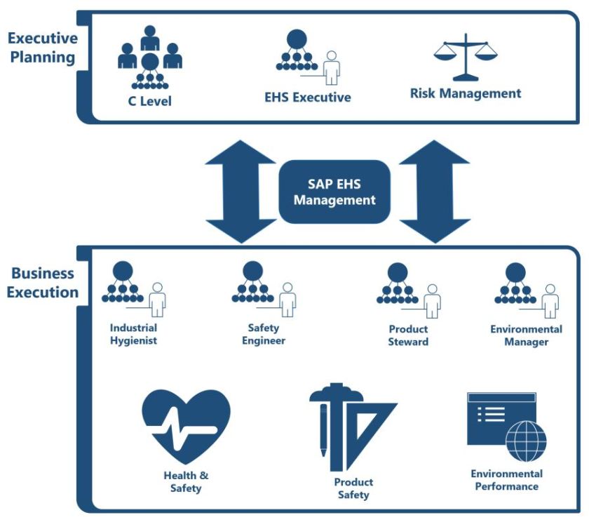 SAP-EHS Module. – Health, Environment, Safety, Sustainability (HESS)