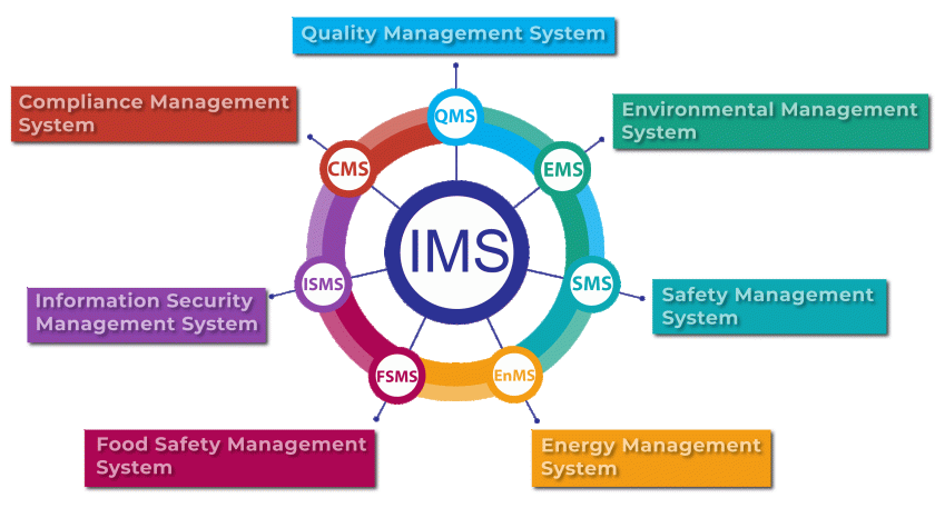Integrated Management Systems certification (IMS) Benefits and ...