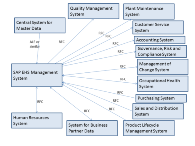 SAP-EHS Module. – Health, Environment, Safety, Sustainability (HESS)