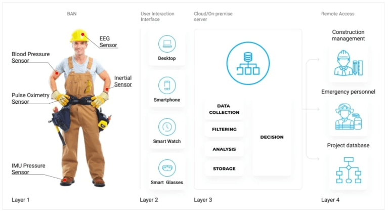 Revolutionizing PPE: Smart Wearables and Their Impact on Safety ...