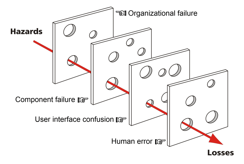 Remembering James Reason: The Mind Behind the Swiss Cheese Model of ...